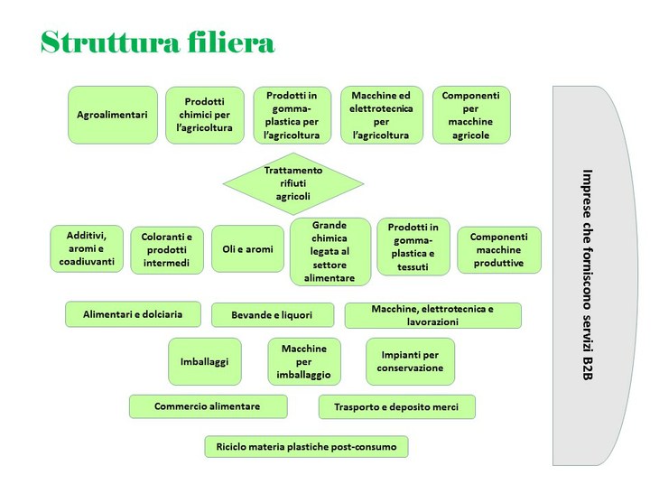 Scopri la Filiera Agroalimentare | Assolombarda